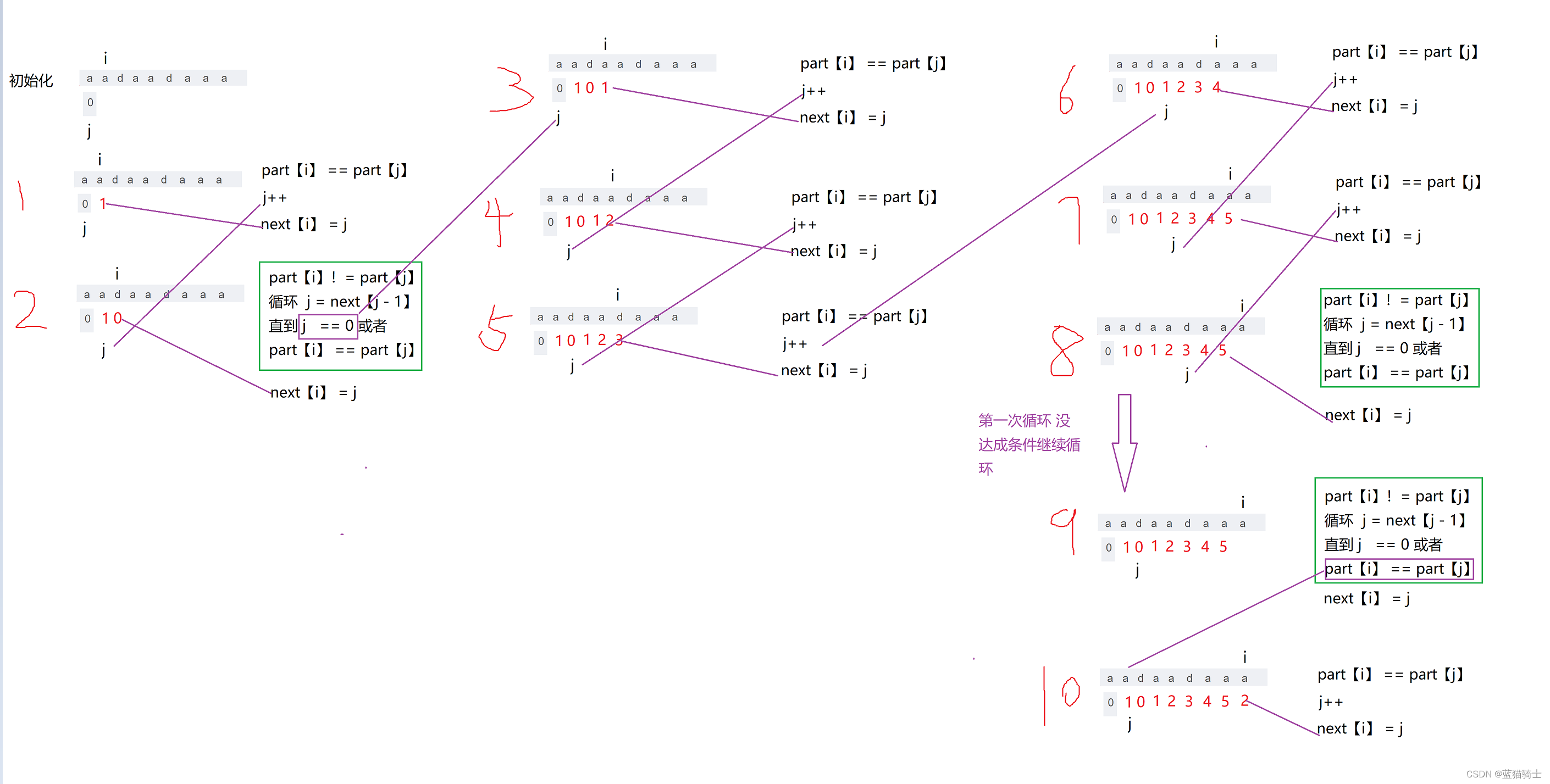 关于KMP算法简单应用；_kmp数组应用-CSDN博客