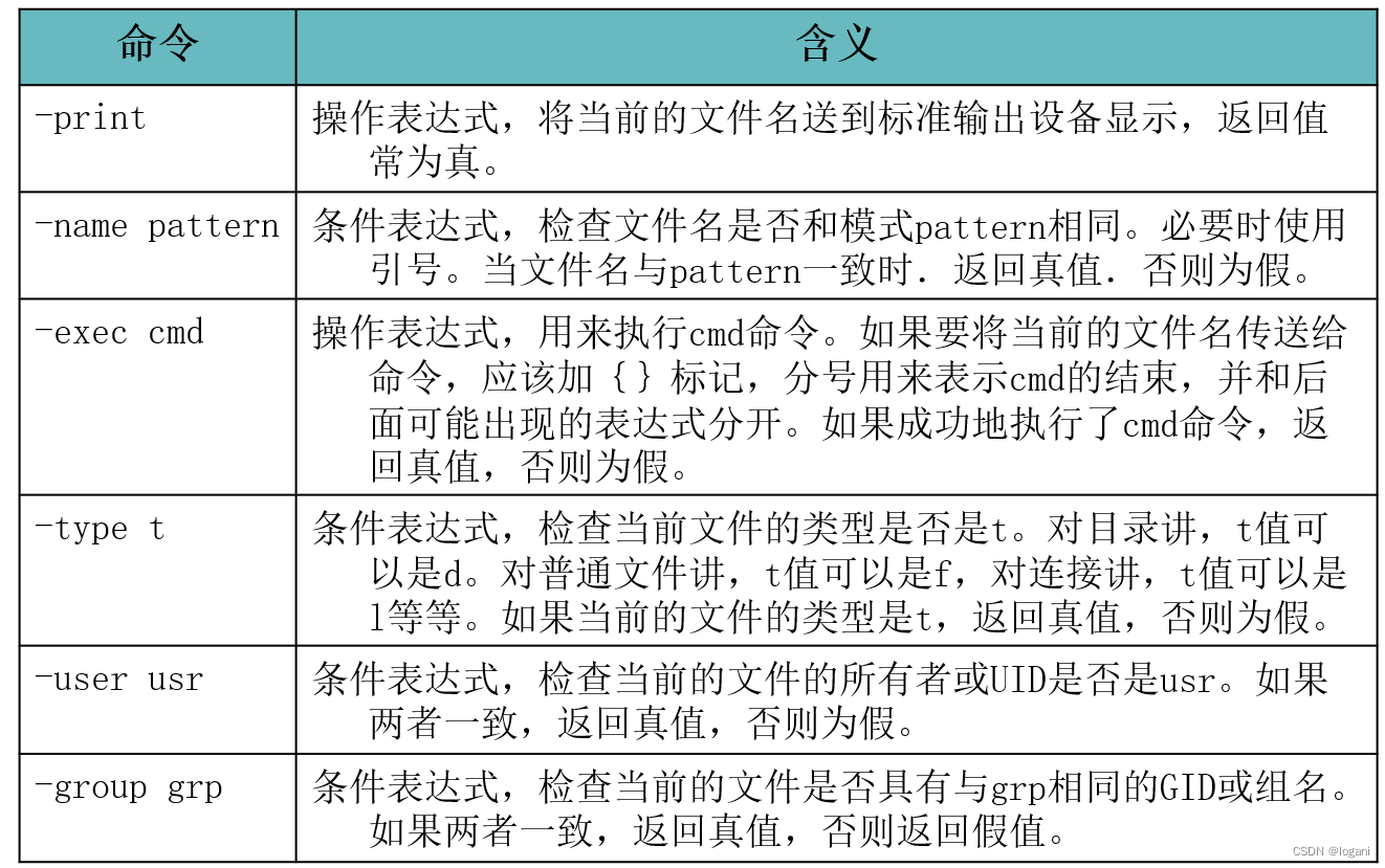 【linux】快速入门常用命令汇总和示例(一) Linux G S Csdn博客