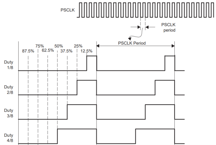 TMS320F280049 EPWM子模块介绍 阅读记录1_280049 pwm-CSDN博客