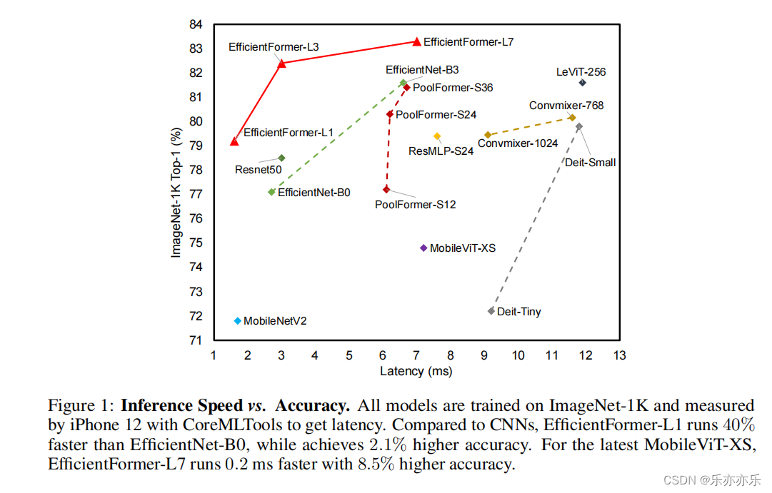 EfficientFormer: Vision Transformers at MobileNetSpeed_efficientformer: vision transformers at ...
