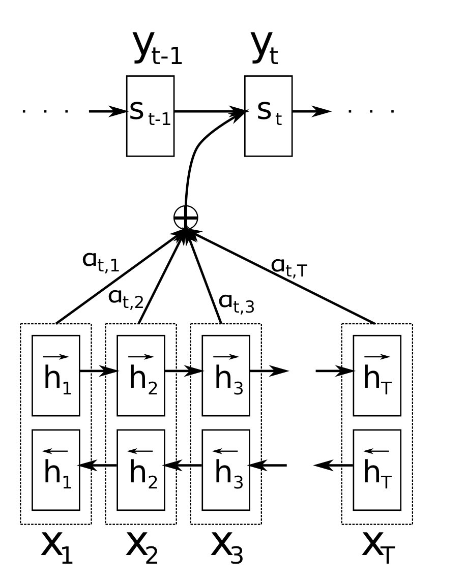【一起入门nlp】中科院自然语言处理作业四：rnn Attention实现seq2seq中英文机器翻译（pytorch）【代码 报告】 Rnn