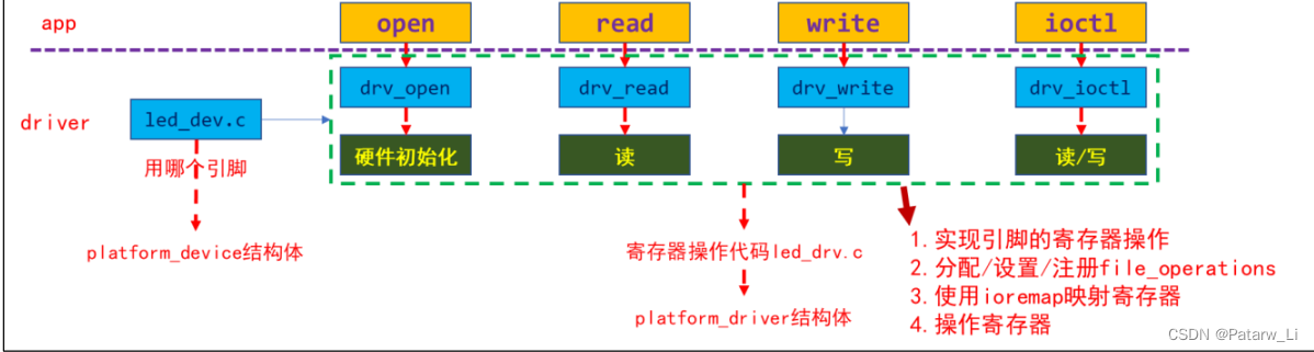 IMX6ULL按键控制LED灯亮灭（基于韦东山嵌入式Linux教程）_嵌入式按键控制led灯程序-CSDN博客