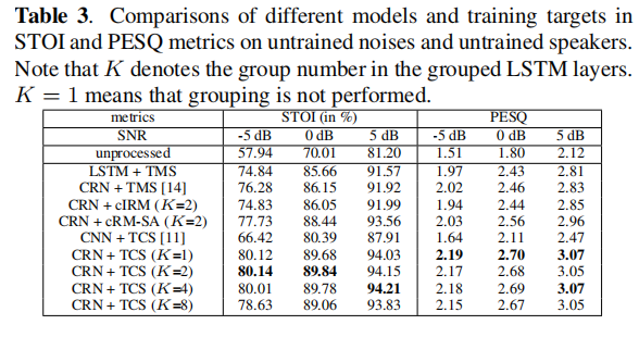 COMPLEX SPECTRAL MAPPING WITH A CONVOLUTIONAL RECURRENT NETWORKFOR ...