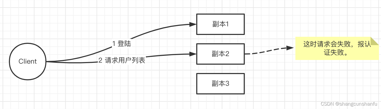 《springsecurity In Action》二: 基于redis实现session共享 Spring Security 共享