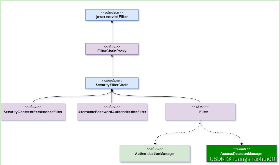 【源码分析】Spring Security认证授权总揽_spring secutiryconsensusbased 怎么进入-CSDN博客