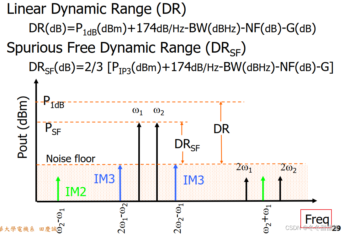 02、射频中Г、S Parameters、RL、IL、Gain、VSWR、NF、P1dB、HMD、IMD、ACPR、IIP3、OIP3、DRSF、PAE等指标计算及其重点公式总结_1db压缩点 ...