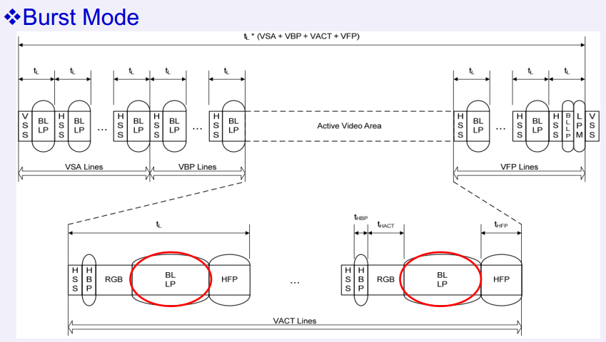 液晶接口系列——MIPI之DSI协议讲解_mipi dsi 时序图-CSDN博客