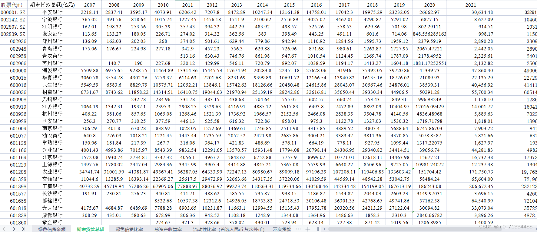 2007-2022年36家商业银行绿色信贷相关数据（2022年无缺失）_绿色信贷统计年鉴-CSDN博客