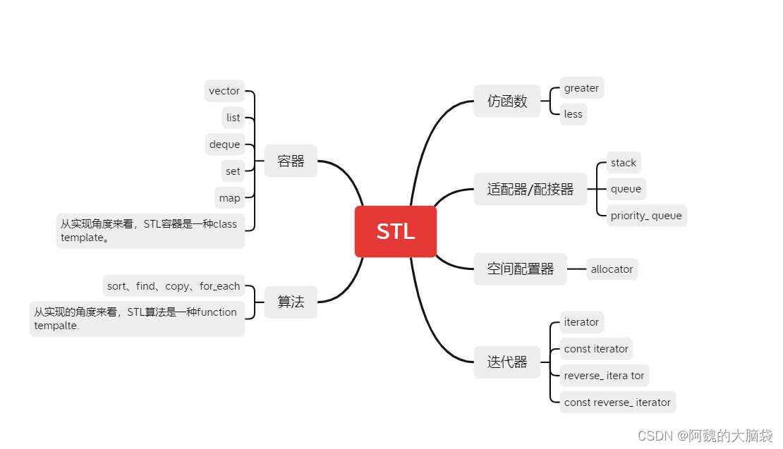 Stl简介与string类的简单介绍一)stl String Reverse Csdn博客