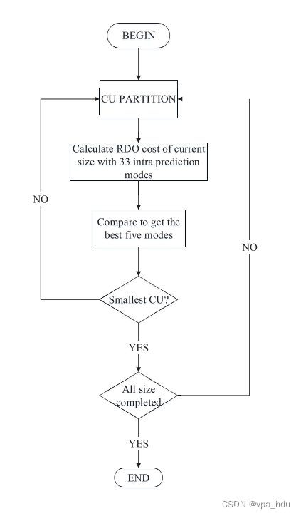 AVS3粗模式判决快速算法及VLSI结构设计_avs3 lcu-CSDN博客
