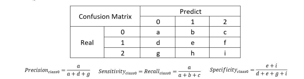 机器学习---Confusion Matrix混淆矩阵-CSDN博客