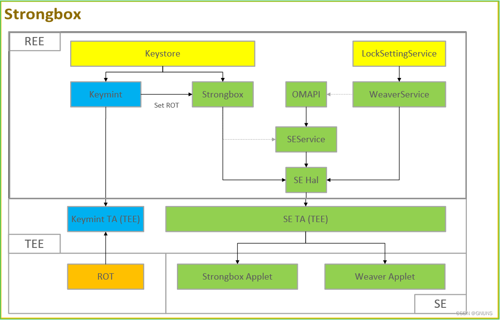 Strongbox和Weaver_keymint-CSDN博客