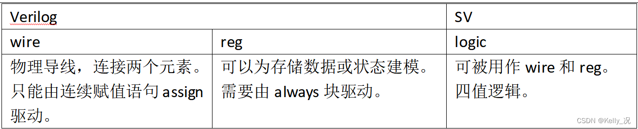 Verilog与systemverilog中几种不同的端口：wire、reg、logic、input、output、inout、（const）refinput Wire和input的区别