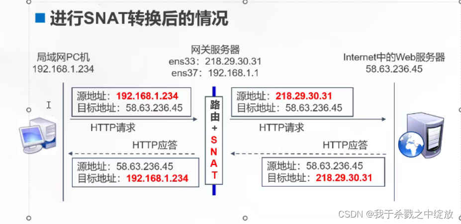 SNAT和DNAT原理及应用_snat dnat-CSDN博客