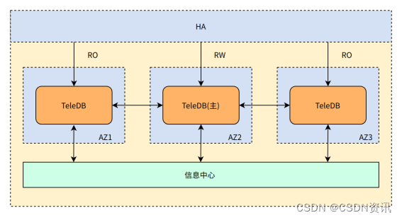 一文读懂天翼云自研 TeleDB 数据库五大关键特性-CSDN博客