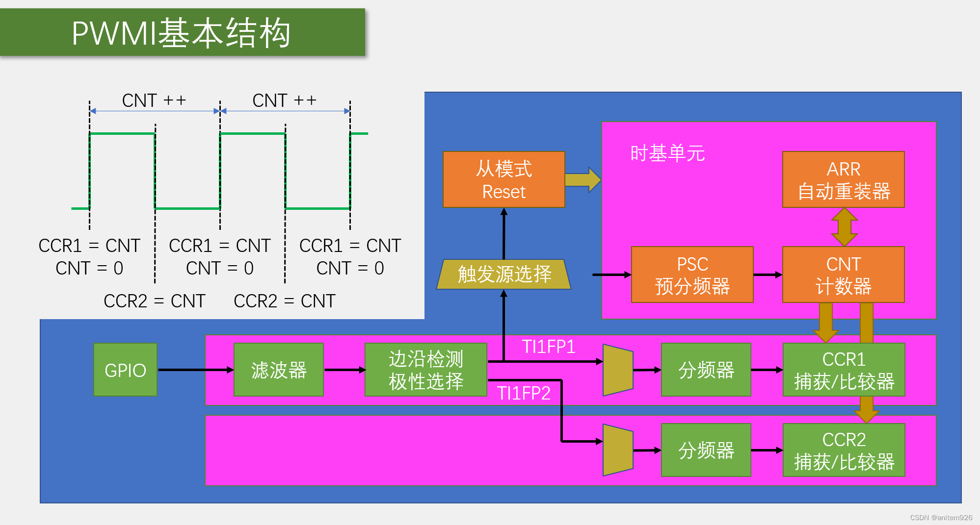 Stm32定时器开启pwm编码器，输入捕获同一个定时器是不能同时配置编码器模式和pwm输出 Csdn博客
