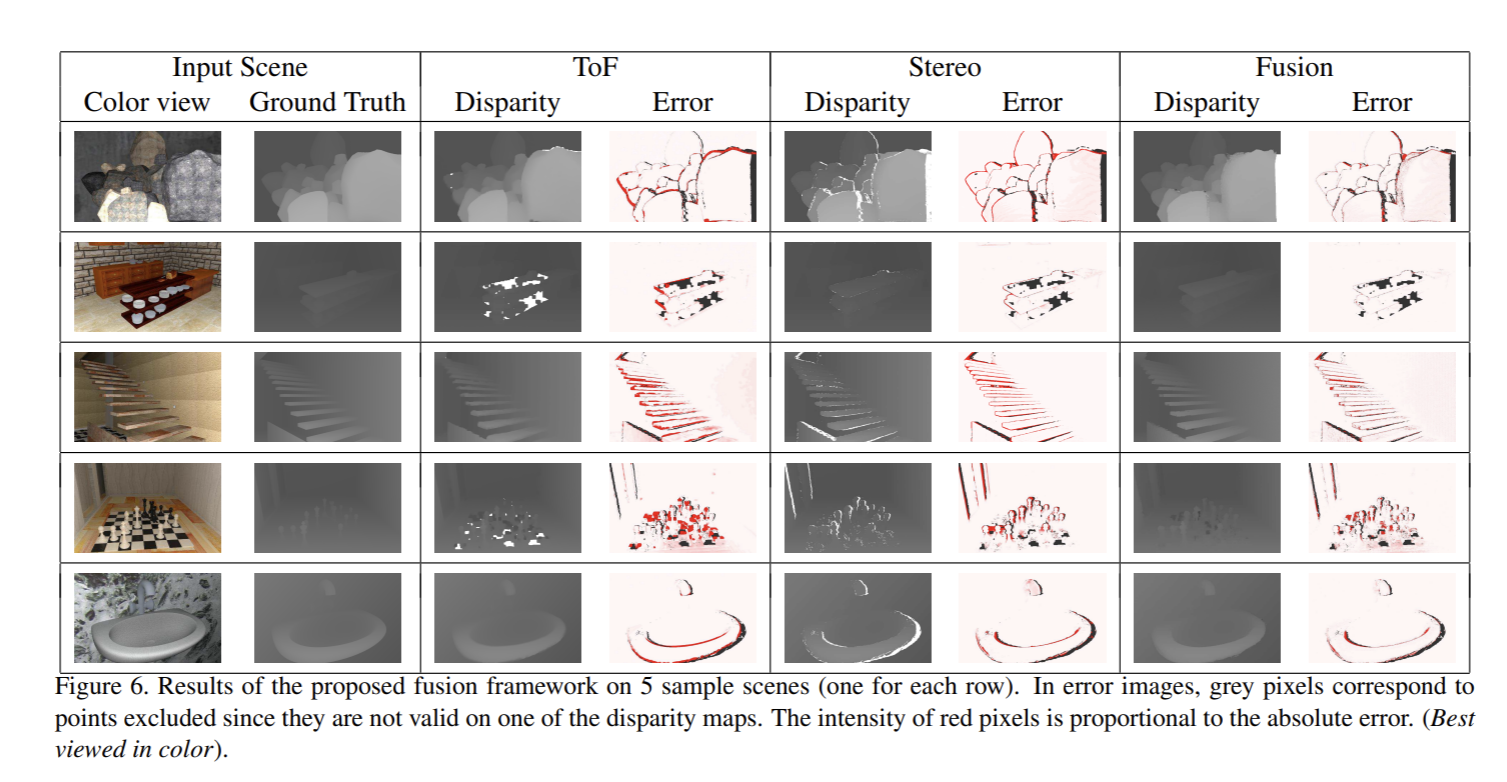 首个可用于深度学习的ToF相关数据集：Deep Learning for Confidence Information in Stereo ...