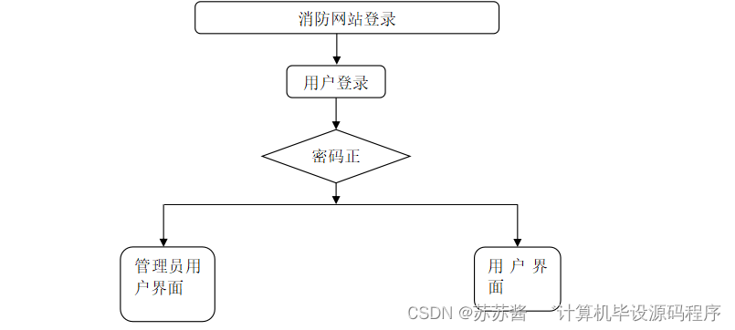 【附源码】java计算机毕业设计消防网站（程序lw部署）基于javaweb的消防知识普及专题网站 Csdn博客