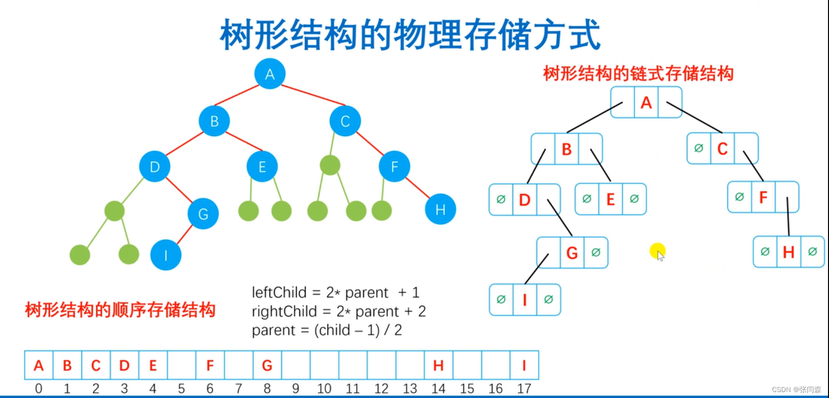 图解数据结构与算法【java】0概述 Csdn博客 8145