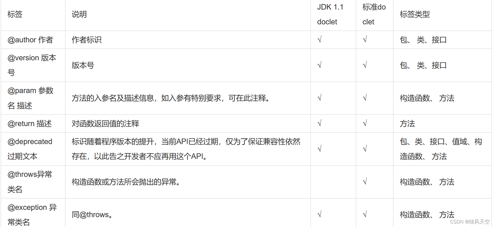 java 5/365 包机制 javadoc-CSDN博客