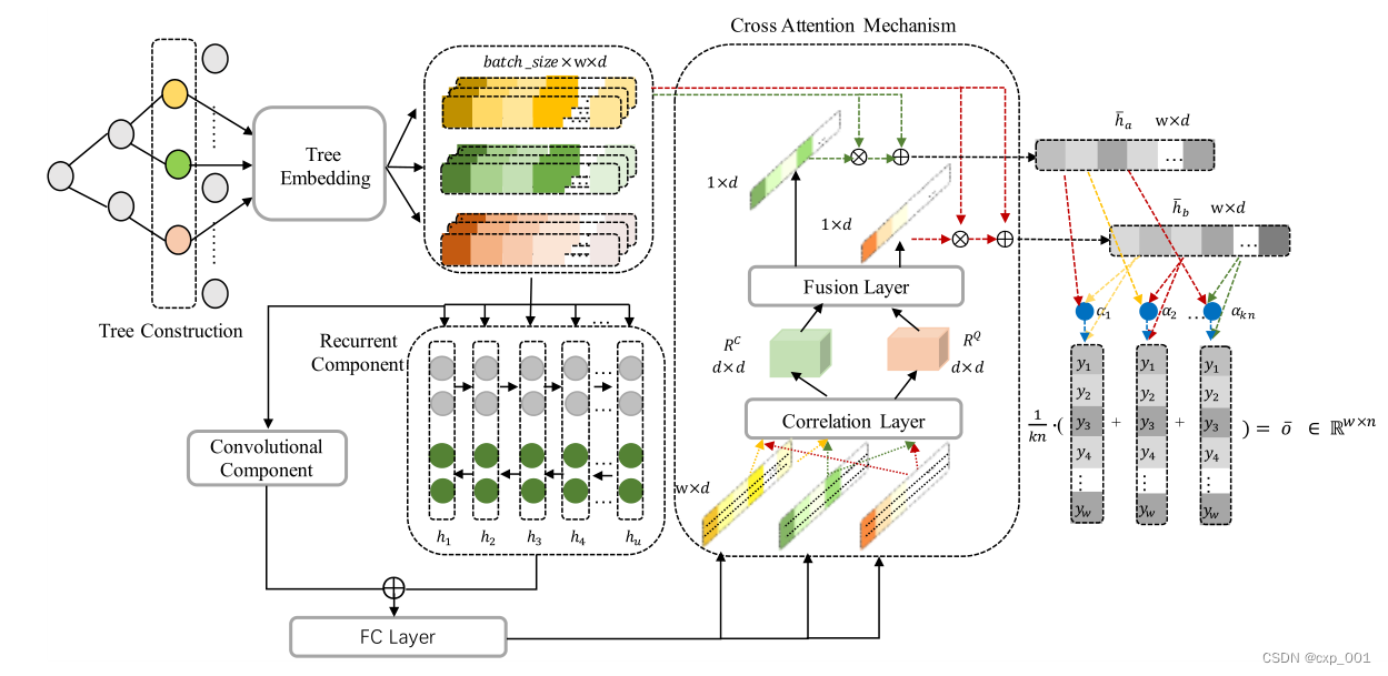 论文笔记-CATN：用于多变量时间序列预测的交叉注意力树感知网络_tree embedding-CSDN博客