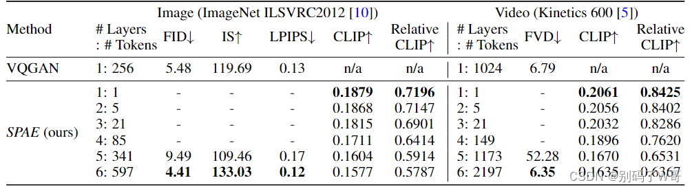 SPAE: Semantic Pyramid AutoEncoder for Multimodal Generation with Frozen LLMs精读笔记-CSDN博客