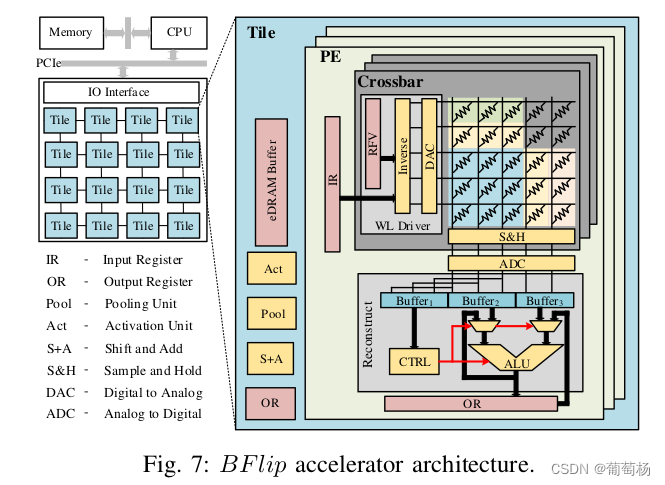 【文献阅读07】基于ReRAM的DNN加速器中翻转bits共享交叉阵列_cacti nvsim-CSDN博客