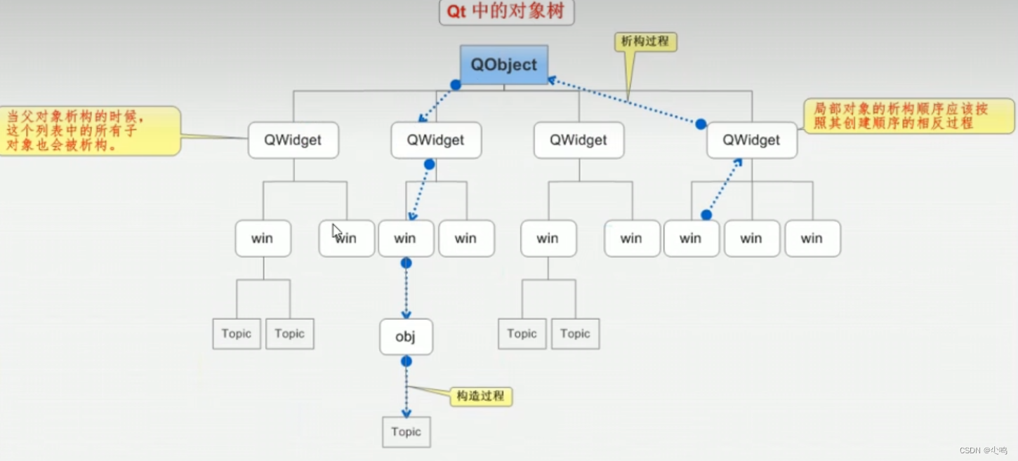 C桌面应用开发(qt学习) 对象模型(对象树)c 桌面开发 Csdn博客