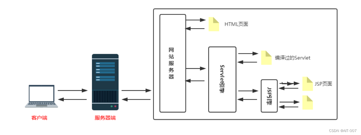 JSP 和 JSTL-CSDN博客