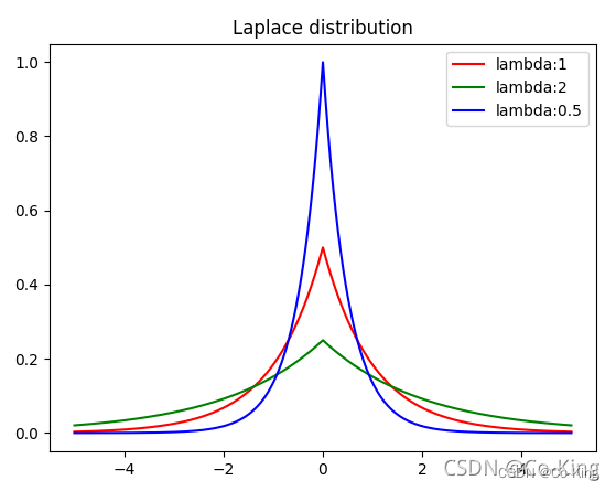 DP-Laplace Mechanism_clip laplace mechanism-CSDN博客