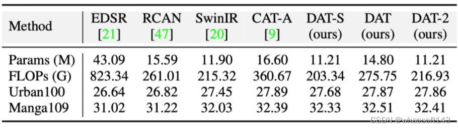 DAT（Dual Aggregation Transformer）-CSDN博客