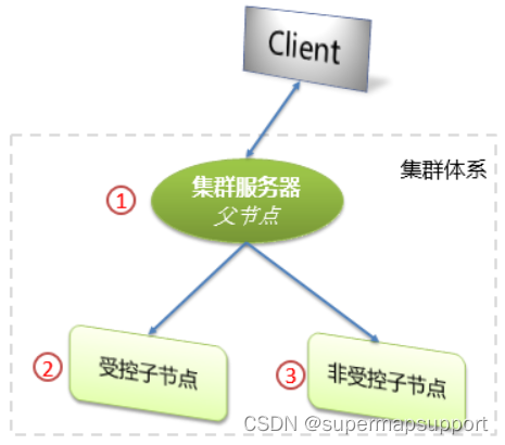SuperMap iServer 普通集群配置及使用_supermap iserver 集群-CSDN博客