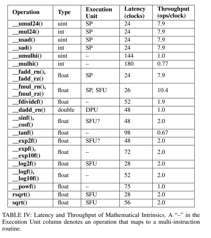 通过“microbenchmark”解谜GPU的微架构-CSDN博客