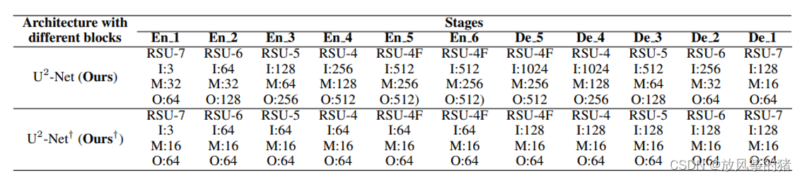 U2Net学习笔记_duts-te-CSDN博客