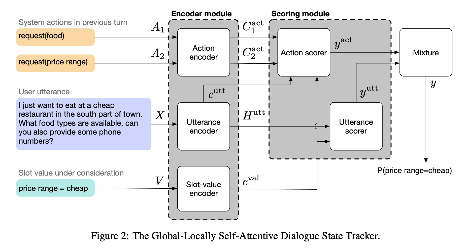【多轮对话】多轮对话状态追踪技术综述_多轮对话的技术方案-CSDN博客