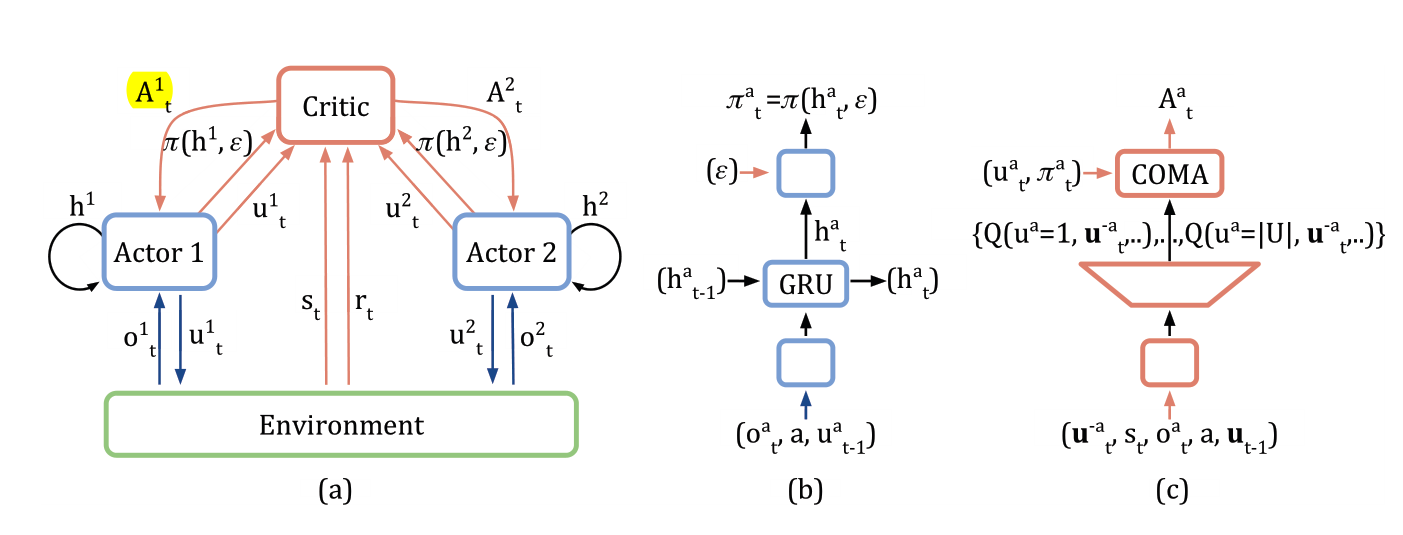 MARL算法笔记：COMA_coma算法-CSDN博客