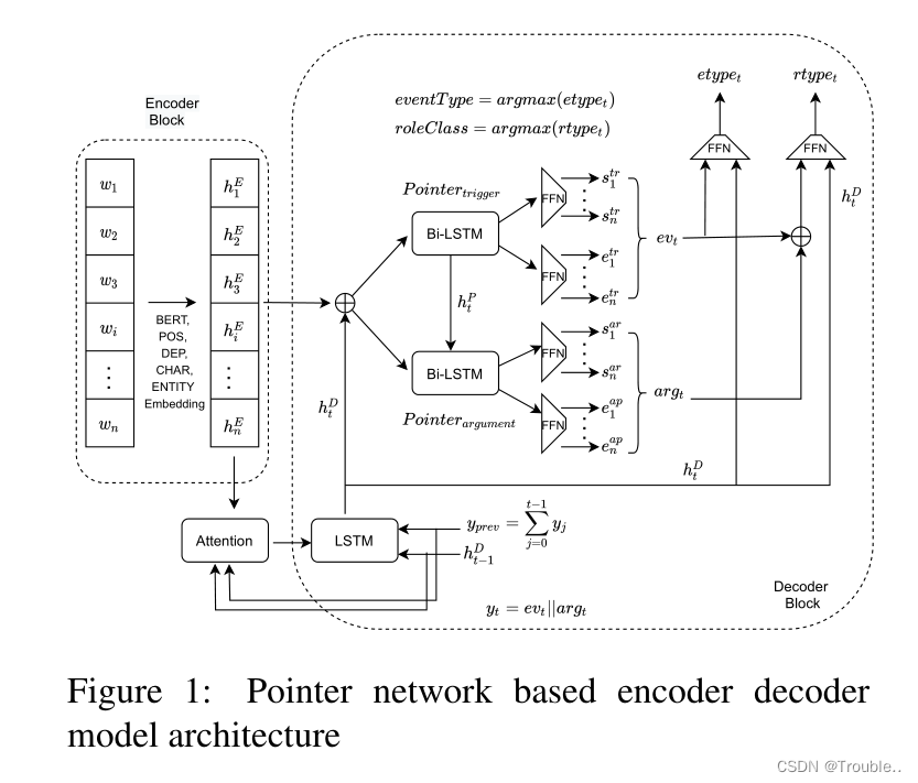 PESE Event Structure Extraction using Pointer Network based Encoder-Decoder Architecture论文解读 ...