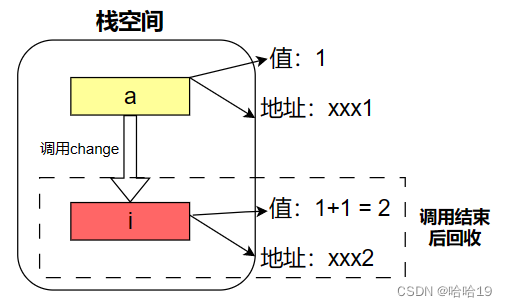 Java在方法调用时参数的传递方式有且仅有只有值传递当使用参数调用方法时将传递 Csdn博客