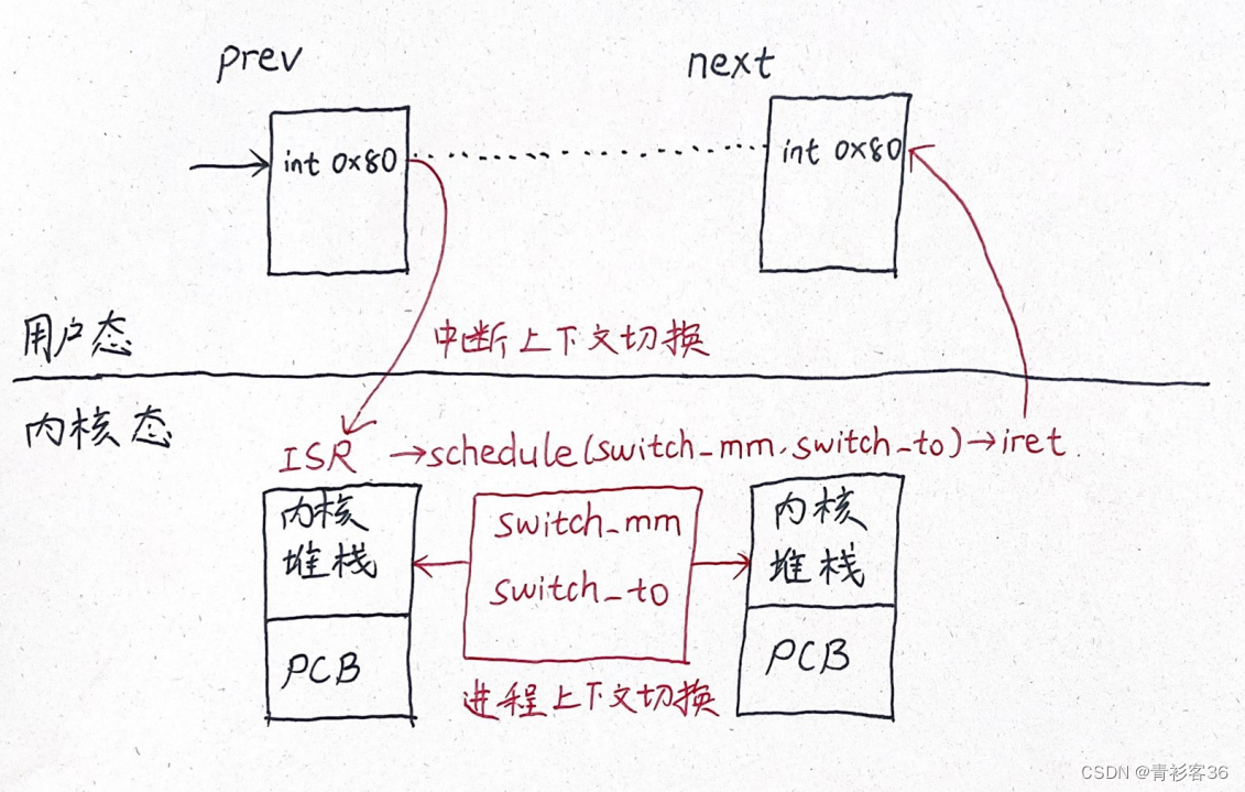 Linux操作系统分析课程总结报告 Linux操作系统课程内容拓展研究 Csdn博客