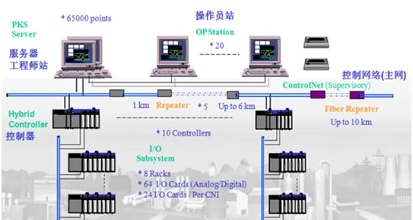 如何建立一套完整的DCS系统？_最新版1500能做dcs系统吗-CSDN博客