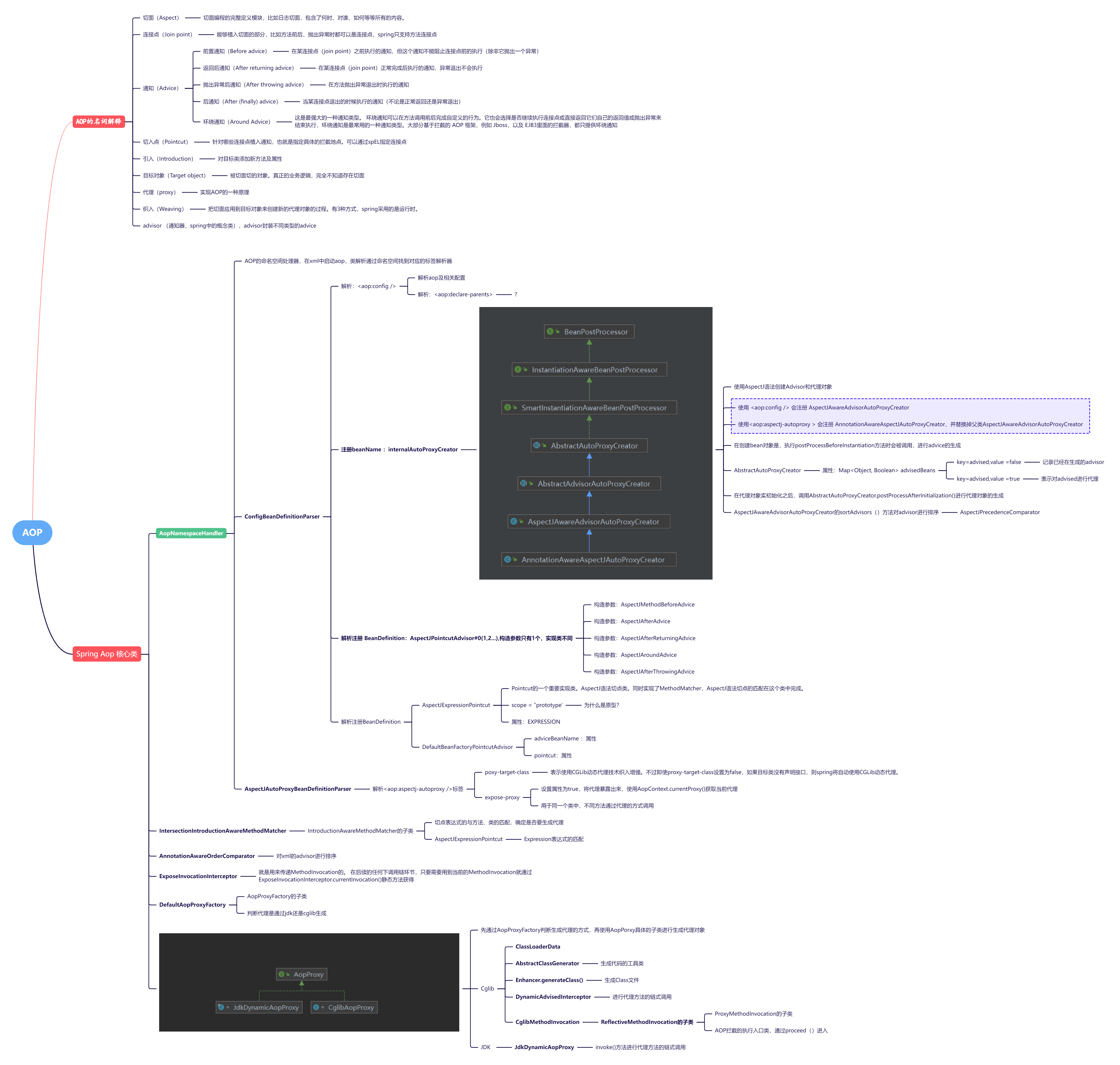图解Spring AOP的原理-完整流程_aop流程图-CSDN博客