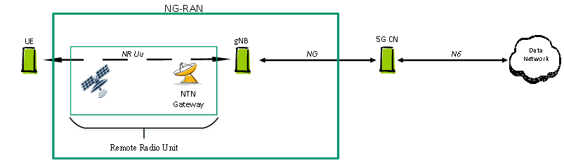 【NTN 卫星通信】基于NR的NTN RAN架构_nr-uu-CSDN博客