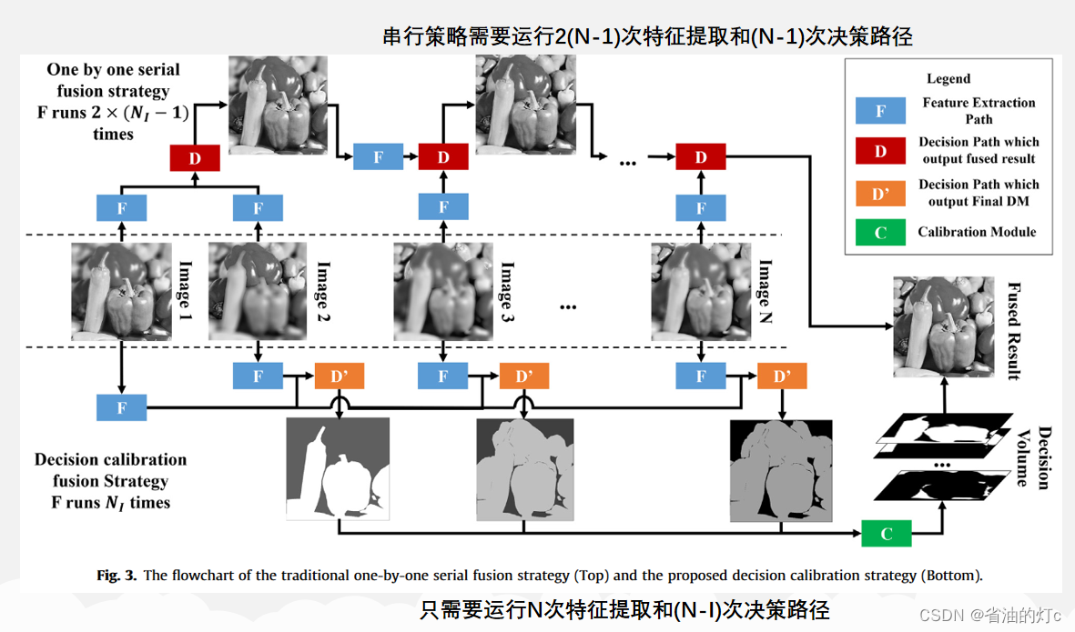 End-to-end learning for simultaneously generating decision map and multi-focus image fusion ...
