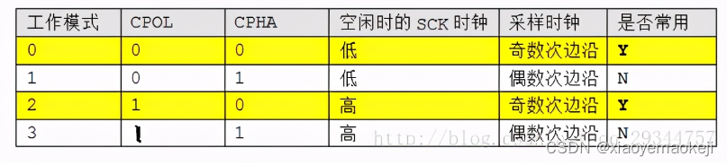 SPI（Serial Perripheral Interface）总线_摩托罗拉spi-CSDN博客