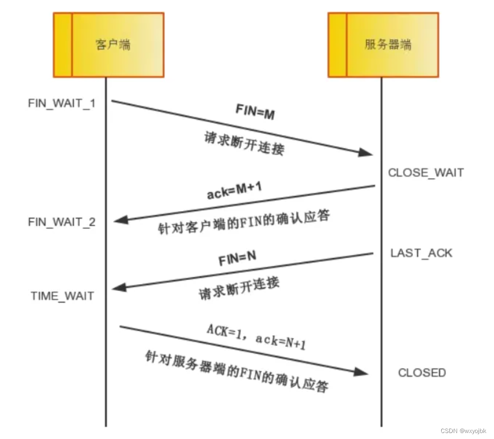 Tcp三次握手为什么是三次,四次挥手为什么是四次 为什么建立连接协议是三次握手 而关闭连接却是四次握手呢 Csdn博客