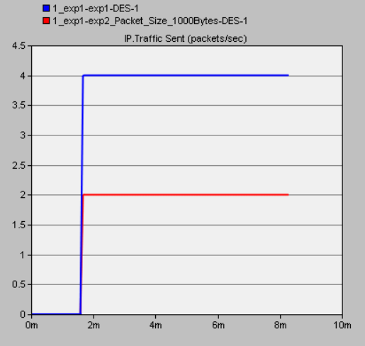 OPNET计算机网络仿真 实验作业1 - 网络拓扑创建_opnet仿真实例-CSDN博客