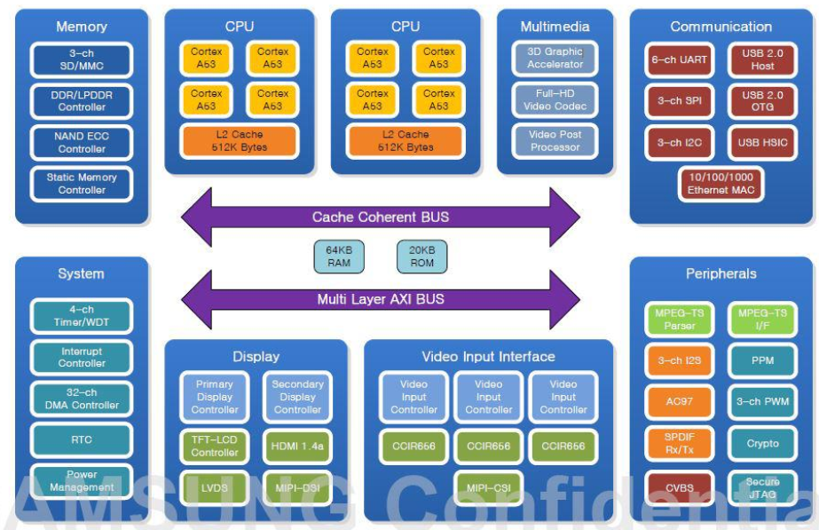 嵌入式系统的开发概述（三星s5p6818系统为例）_s5p6818 64位-CSDN博客