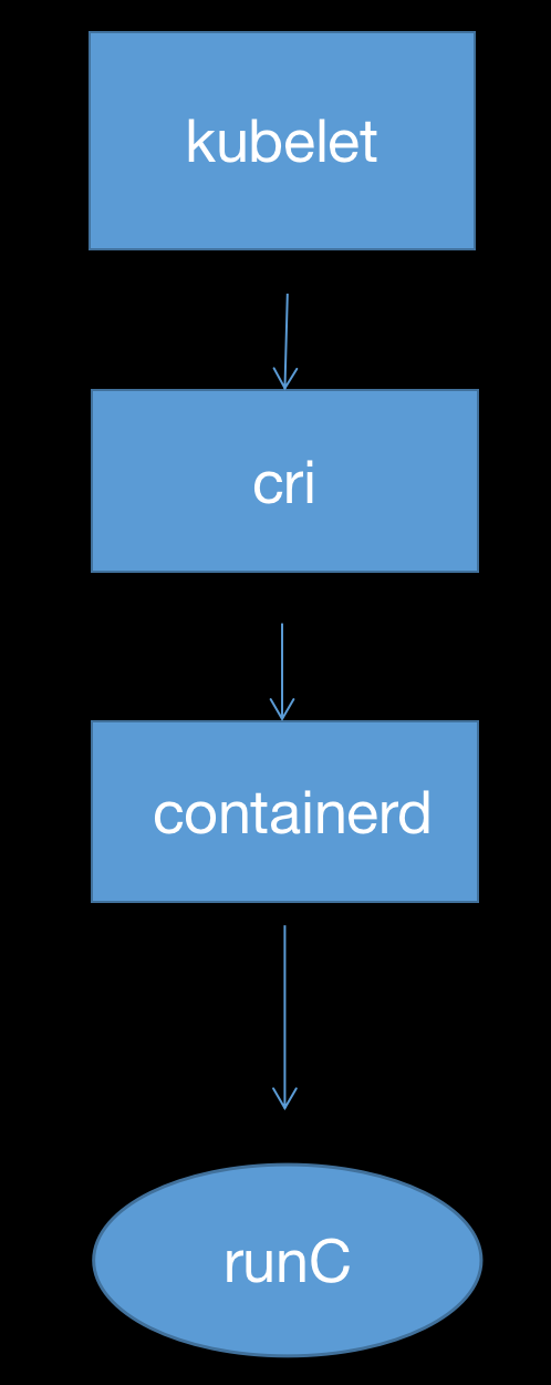 通过Runc来启动容器_使用runc启动容器的步骤-CSDN博客