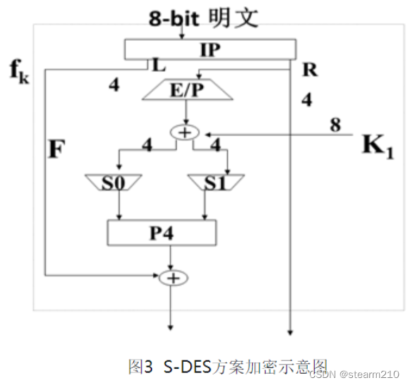信息安全导论 实验二 现代密码学 S-DES密码算法_现代密码实验题目-CSDN博客