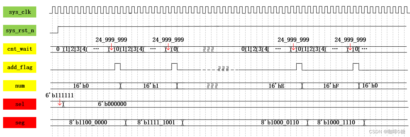 11 FPGA数码管显示 (动、静都有)附代码_fpga数码管动态显示-CSDN博客